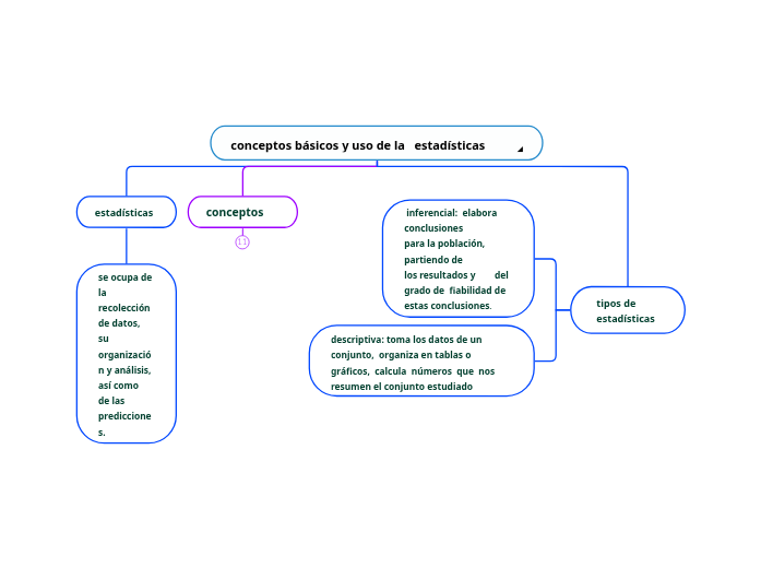 conceptos básicos y uso de la estadístic...- Mind Map
